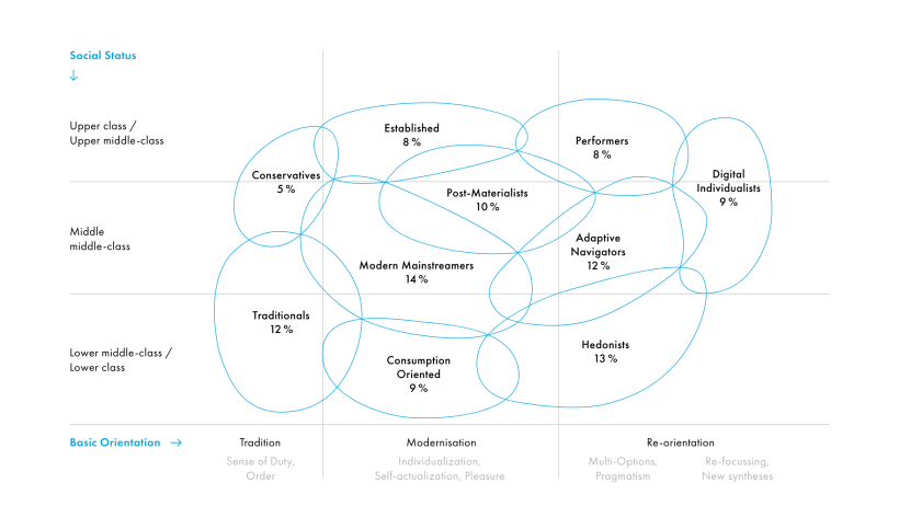 Sinus-Milieus | INTEGRAL Marktforschung