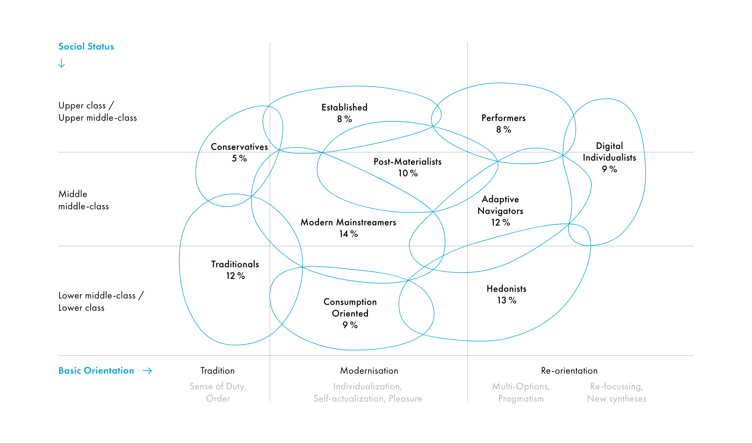 Sinus-Milieus | INTEGRAL Marktforschung