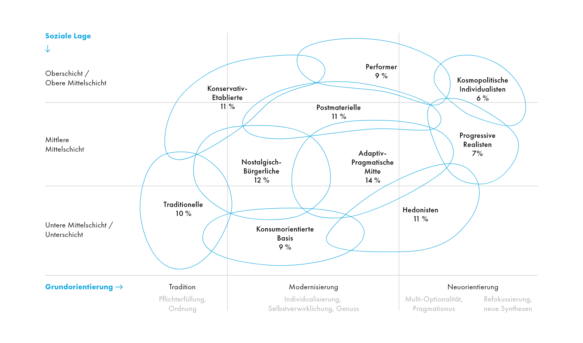 Sinus-Milieus | INTEGRAL Marktforschung