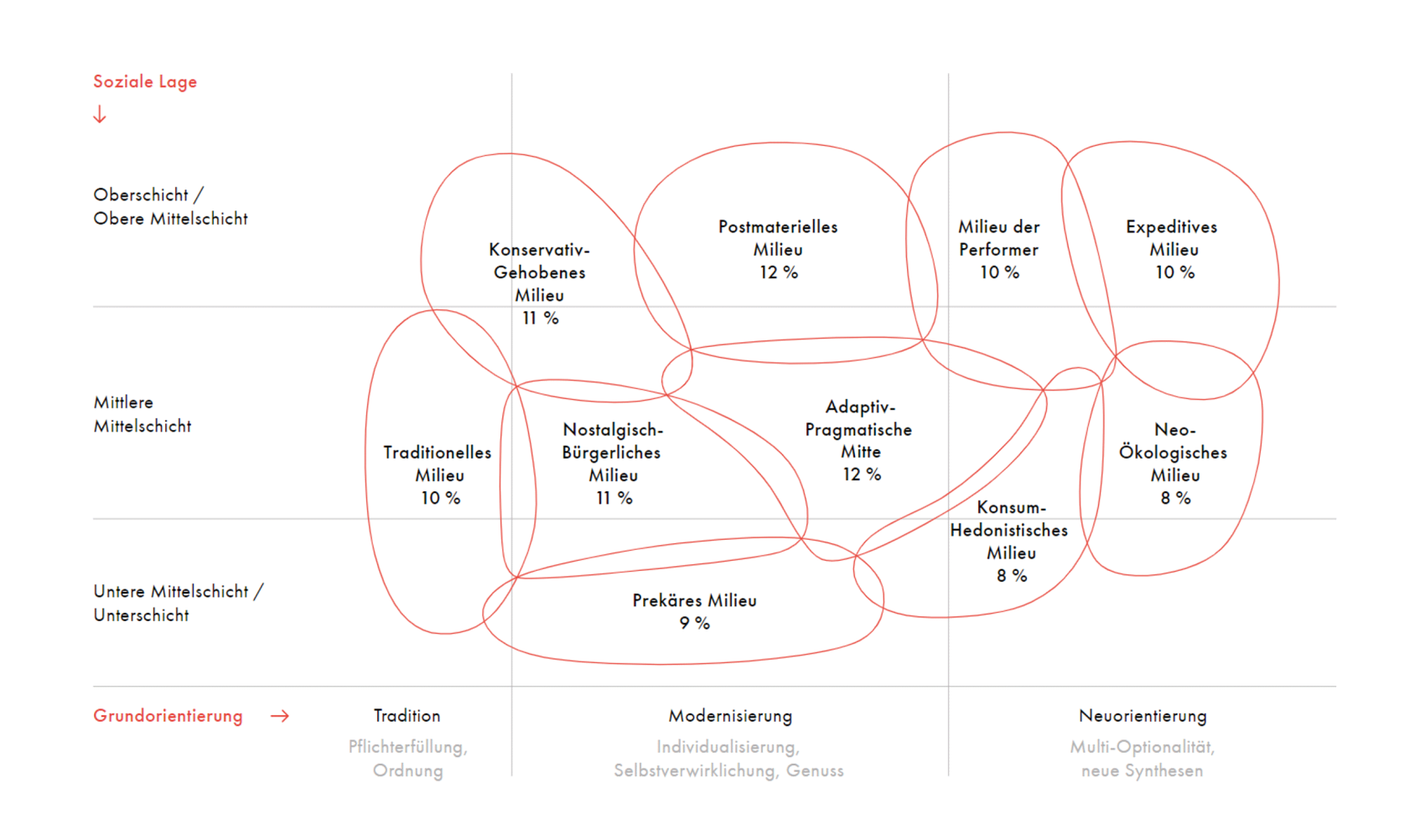 Sinus-Milieus Deutschland | INTEGRAL Marktforschung